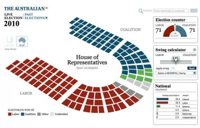 NerdTests.com Test: Australian Political Test